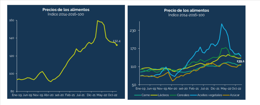 Índice de precios de los alimentos de FAO: cierre 2022 - Inale
